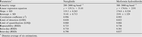 Summary Of Linear Regression And Validation Data Download Table