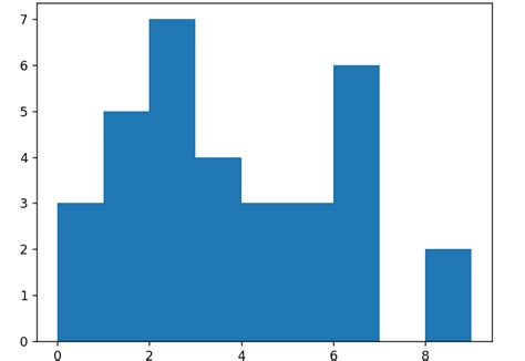 Matplotlib绘制直方图matplot画直方图 Csdn博客