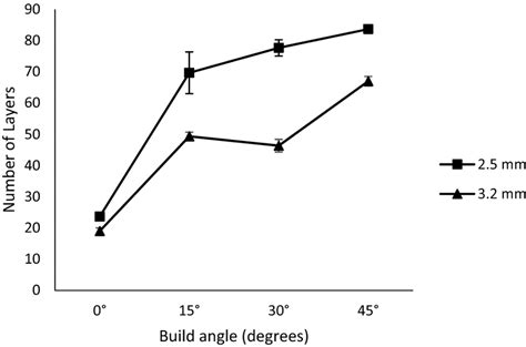 Effect Of Build Angle Electrode Diameter On Number Of Layers Download Scientific Diagram