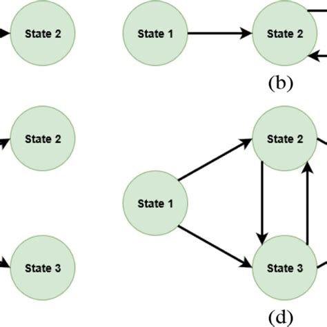 some multi state models arrows show the clinically eligible