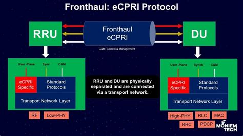 Why CPRI Is Not Used In 5G Network Moniem Tech