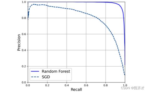 绘制特征曲线 Roc（machine Learning 研习十七）