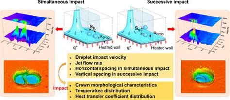 双液滴撞击径向流动液膜的传热及动态特性 Industrial And Engineering Chemistry Research X Mol