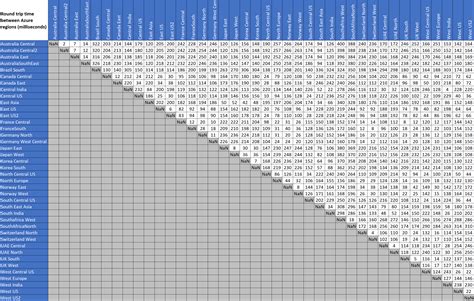 Azure Aks Low Latency Infrastructure Stack Overflow