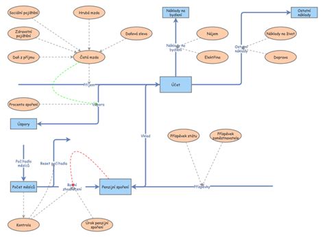 Luka Účet Model Insight Maker