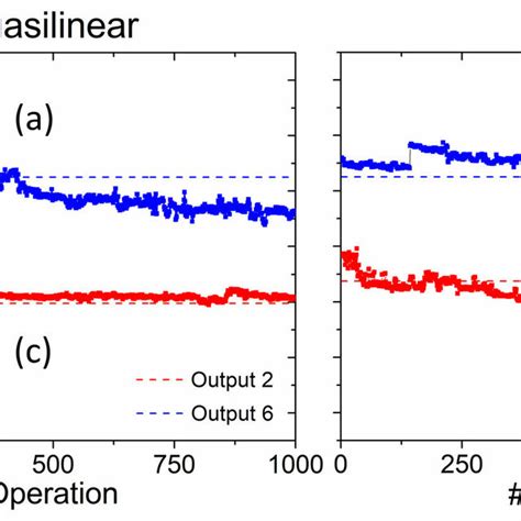 Mac Operation Example Performed In A Memory Subarray Composed By A 2 ×