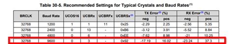Msp430fr6922 Msp430fr6922 Byte Missing In Uart Interrupt Msp Low