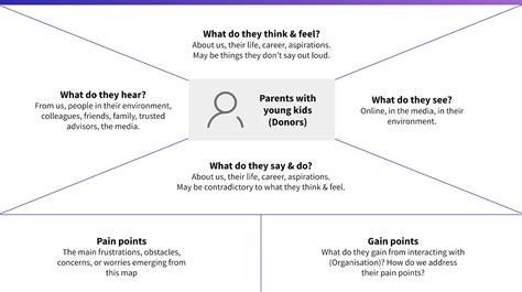 How To Use Empathy Maps To Think Like Your Donors