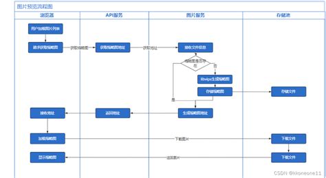 手把手教你云相册项目简易开发day4 上传下载业务逻辑之缩略图上传下载业务和审核业务(上) 阿里云开发者社区 手把手教你云相册项目简易开发day4 上传下载业务逻辑之缩略图上传下载业务和审核业务(上) 阿里云开发者社区