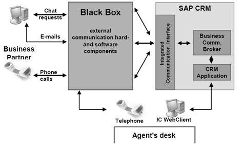 Sap Crm Interaction Center System Architecture Sap Abap