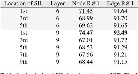 Table 3 From Revisiting Transformer For Point Cloud Based 3d Scene