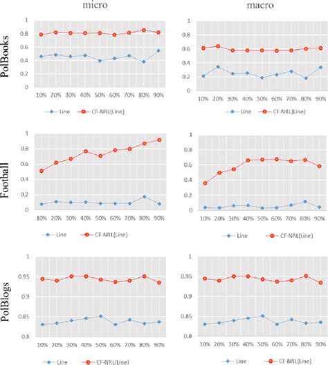 Figure 1 From Network Representation Learning Algorithm Based On