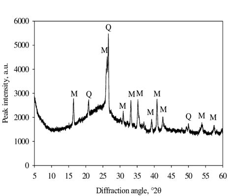 Xrd Analysis For Cca Q Quartz Sio 2 Astm 33 1161 M Mullite