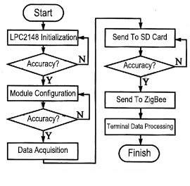 ZigBee Module Design For Data Acquisition And Transmission TechSparks