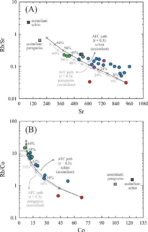 Trace Element Geochemical Modeling Of Coupled Assimilation And Download Scientific Diagram