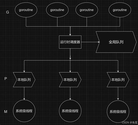 go并发编程 go语言并发编程 csdn博客