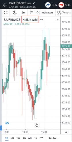 How To Read Stock Charts Angel One