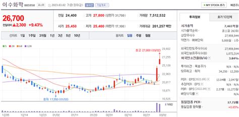 성일하이텍 전기차 핵심광물 확보전에 실적개선장중 29 상승 Imm Pe 한샘 주가 부양 나서1000억 규모