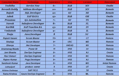 Stalin S On Linkedin Hotlist Sap Salesforce Qa Cybersecurity Automation Businessanalyst