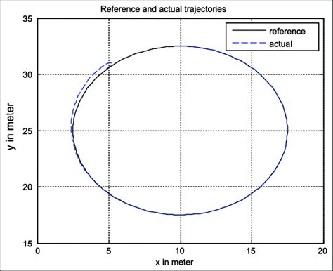 Evolution Of The Mobile Robot Along A Circular Trajectory Download Scientific Diagram