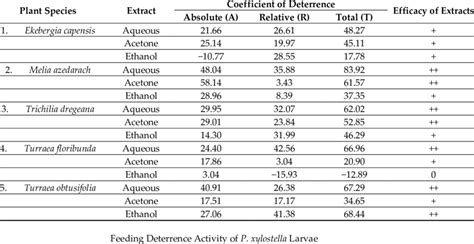 Feeding Deterrent Activity Coefficient Of Five Meliaceae Species Leaf Download Scientific