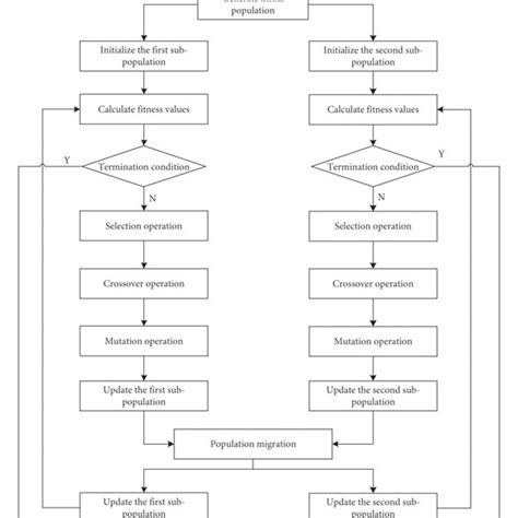 Flowchart Of Multipopulation Genetic Algorithm Download Scientific Diagram