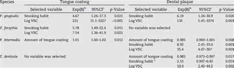 Selected Variables In Final Model Of Multiple Logistic Regression