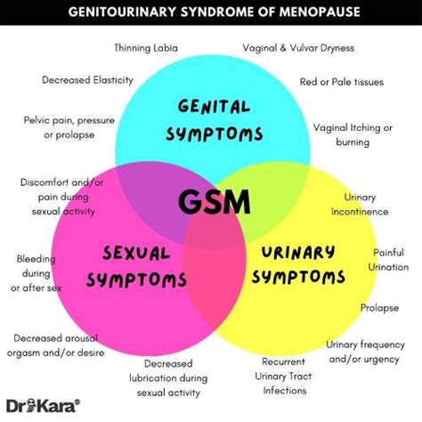 What Is Genitourinary Syndrome Of Menopause Gsm Ck Health