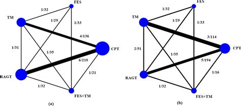Network Of Possible Comparisons Between Intervention And Comparator For Download Scientific
