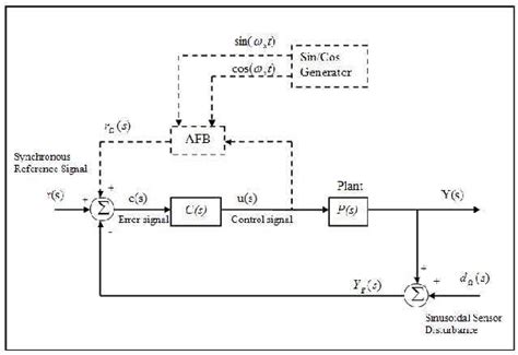 Figure 1 From Estimation And Rejection Of Unknown Sinusoidal Disturbances Using A Generalized