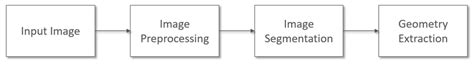 1 Classical Image Processing Pipeline Consisting Of The Steps Image