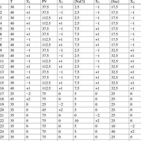 Actual And Coded Values Of Independent Variables Used For Experimental