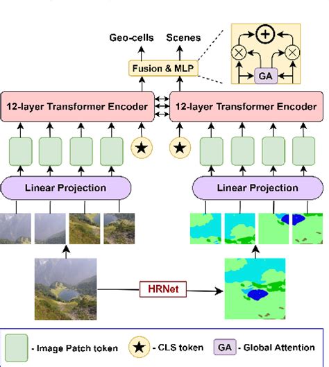 figure 2 from where in the world is this image transformer based geo