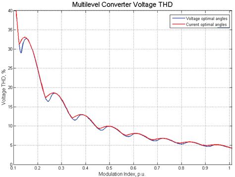 Voltage Thd For Voltage And Current Optimal Switching Angles