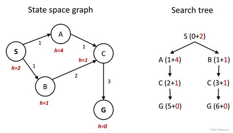 搜索算法详解：深度优先、广度优先与启发式策略 Csdn博客