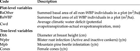 Plot And Tree Level Variables Included In Generalized Linear Download Scientific Diagram