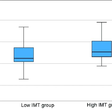 Boxplot Diagram Depicting The Difference Between Low And High Download Scientific Diagram