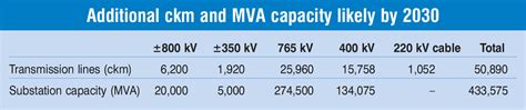 MoP S Detailed Plan On Transmission System For Integration Of Over GW RE Capacity By