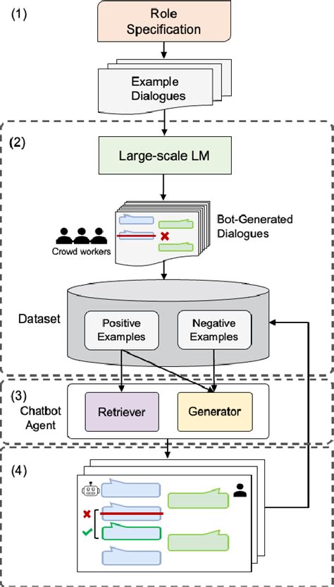 Figure From Building A Role Specified Open Domain Dialogue System Leveraging Large Scale