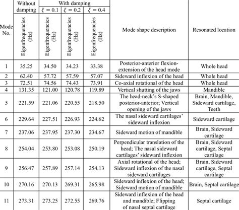Modal And Dynamic Responses Of The Finite Element Head Neck Model Download Scientific Diagram