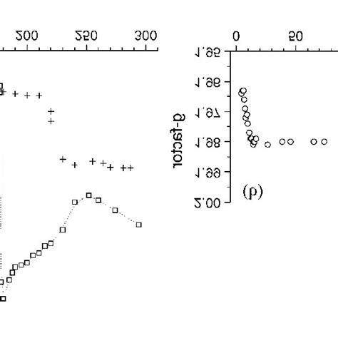 Temperature Dependences Of The Width B A And G Factor B Of The EPR Download Scientific