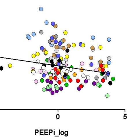 Scatter Plot Of The Association Between Left Ventricular Diastolic Scatter Plot Of The Association Between Left Ventricular Diastolic