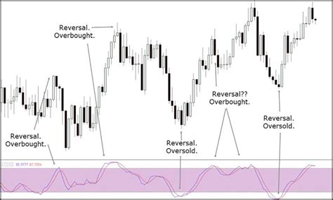 Stochastic Oscillator Complete Trading Guide Forex Trading Training Trading Trading Signals