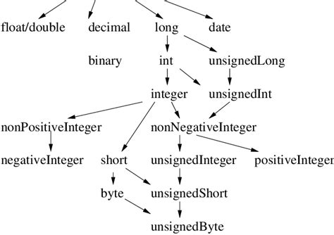 Datatype Subsumption Graph For Xml Schema Language Download Scientific Diagram