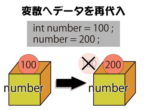 Javaの基礎文法 変数と定数