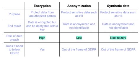Advantages Of Data Anonymization Vs Data Encryption Brighter Ai