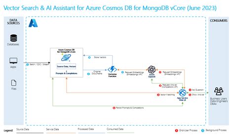 Architecture Stochastic Coder