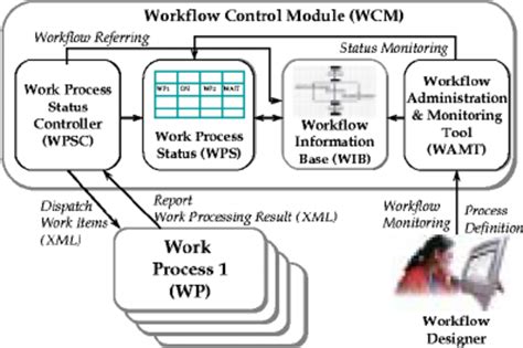 Workflow Control Model Download Scientific Diagram
