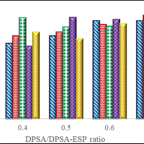 Variation Of Dpsa Dpsa Esp Ratio On The Water Consistence Of Cement Download Scientific Diagram
