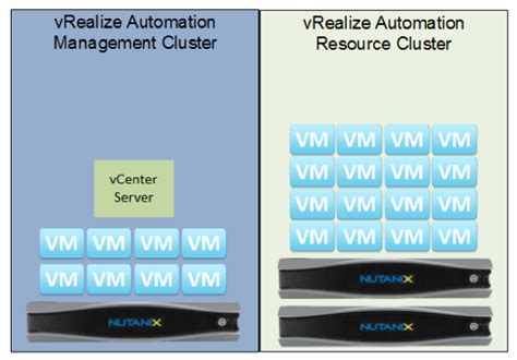 Nutanix Vrealize Automation Reference Architecture V20 Virtualization Dbaas And Whatever